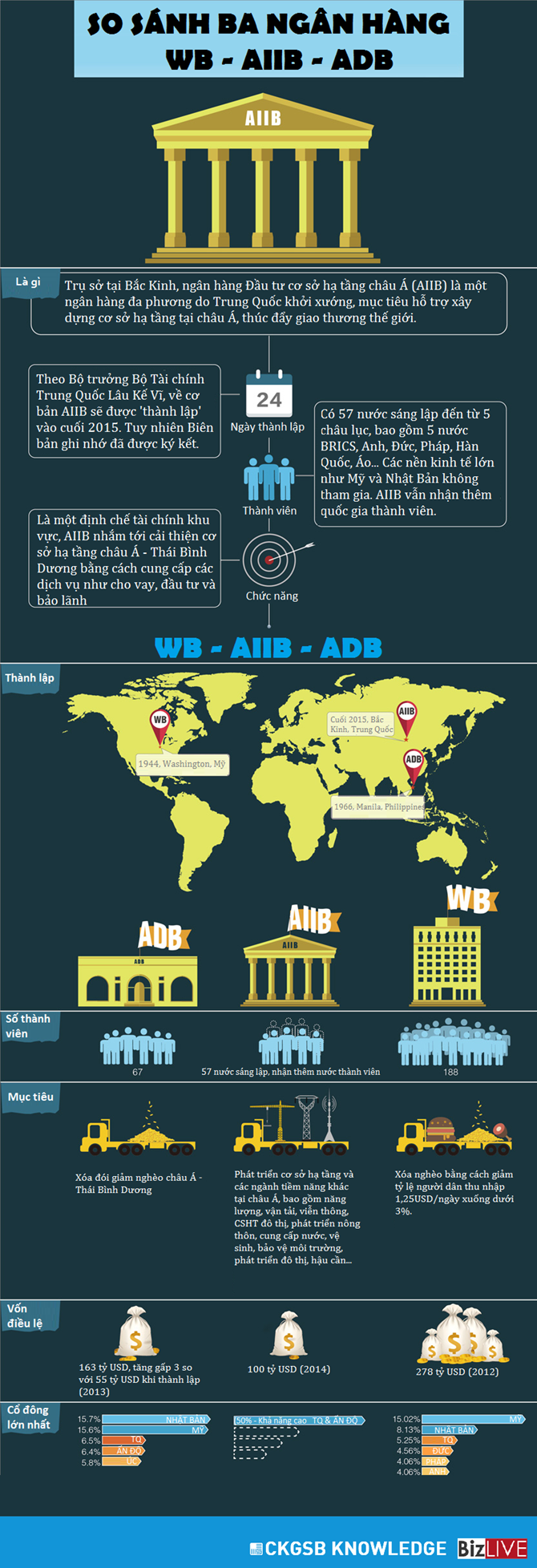 [Infographic] So sánh thế “tam trụ” ngân hàng: World Bank - AIIB - ADB