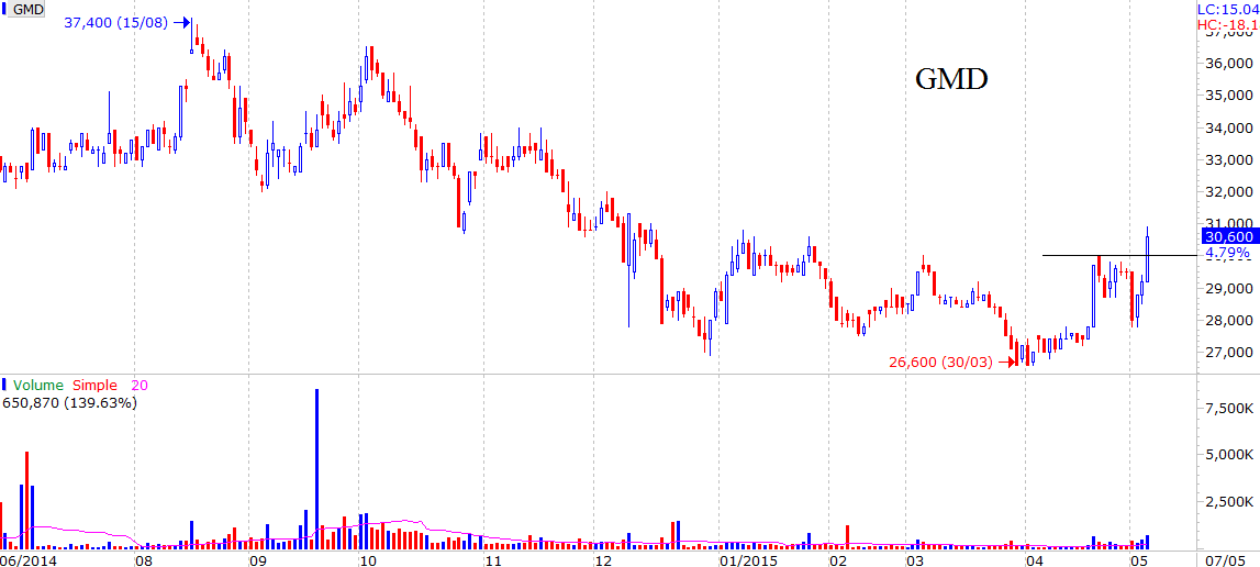Cổ phiếu đáng chú ý ngày 7/5: TMT, GMD tăng mạnh cùng thị trường