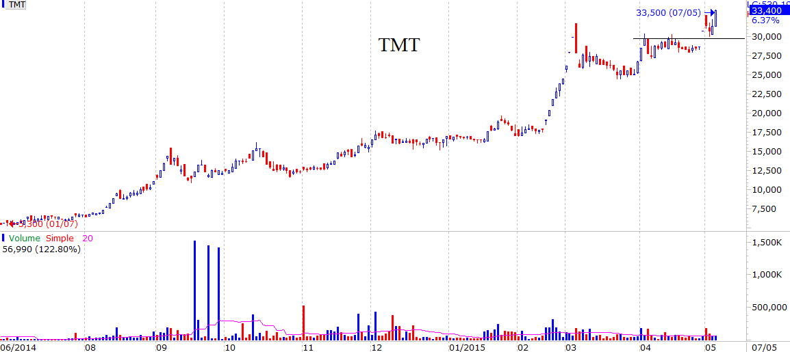 Cổ phiếu đáng chú ý ngày 7/5: TMT, GMD tăng mạnh cùng thị trường