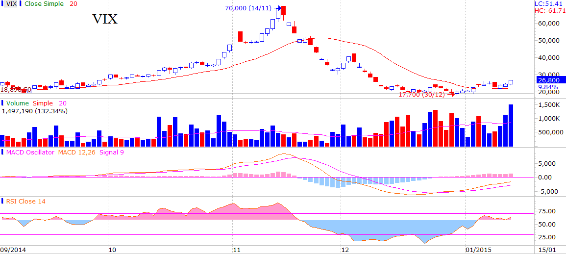 Đáng chú ý ngày 15/1: PVS, HAI giao dịch "khủng", VIX tăng trần