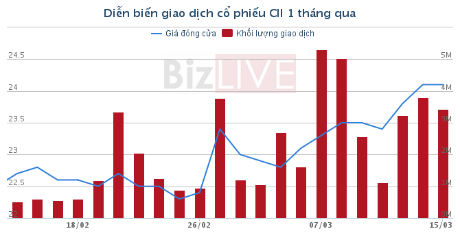 “Người nhà” đã rót bao nhiêu tiền để đẩy giá CII?