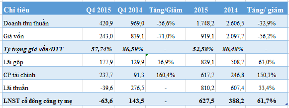 CII: Quý 4 lỗ hợp nhất 64 tỷ đồng, cả năm vẫn vượt kế hoạch 75%