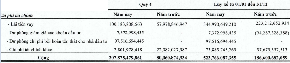 Công ty mẹ CII lỗ 26 tỷ đồng quý 4/2015