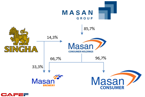 Chỉ với một giao dịch, Masan đã tiêu hết 600 triệu USD nhận từ Singha