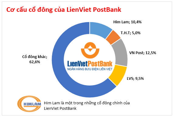 Lộ diện tỷ lệ sở hữu những cổ đông lớn nhất của Lienviet PostBank